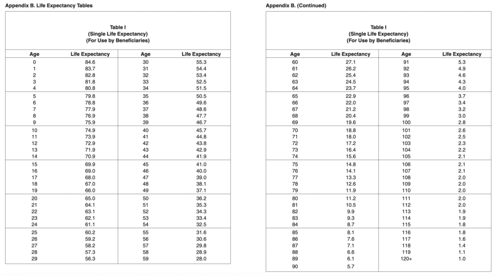 Inherited IRA Rules 2026: By Example - Financial Advisor-Retirement ...